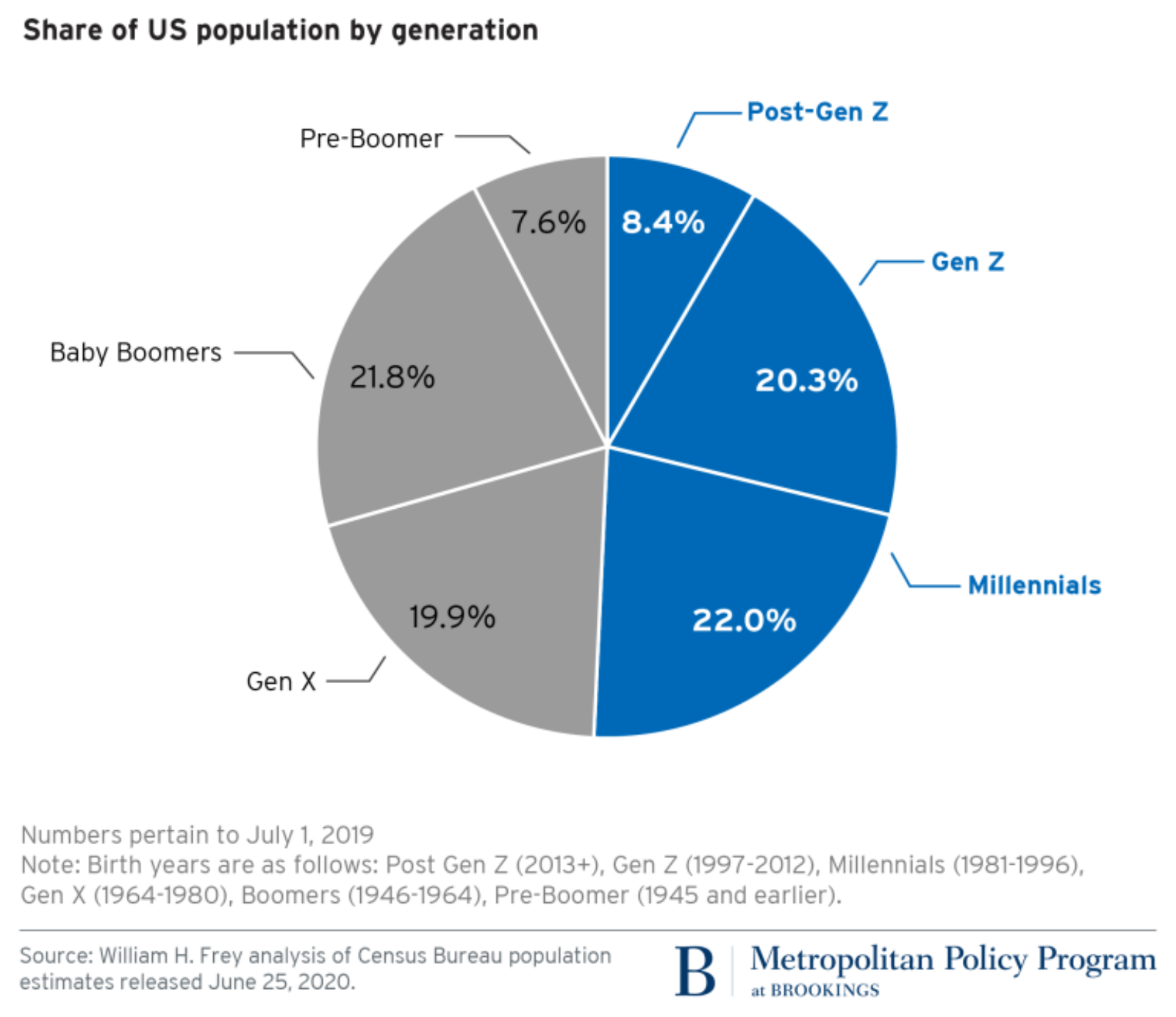 More Than Half of the US Is Now a Millennial or Younger – BRINK ... More Than Half of the US Is Now a Millennial or Younger – BRINK ...